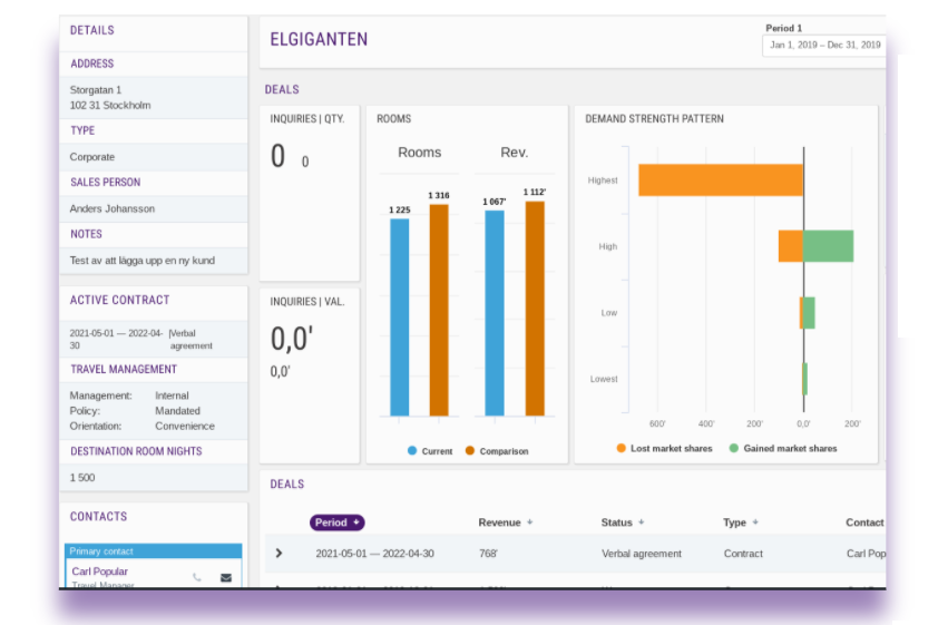 DC Hotel B2B Sales CRM Customer Production Reports